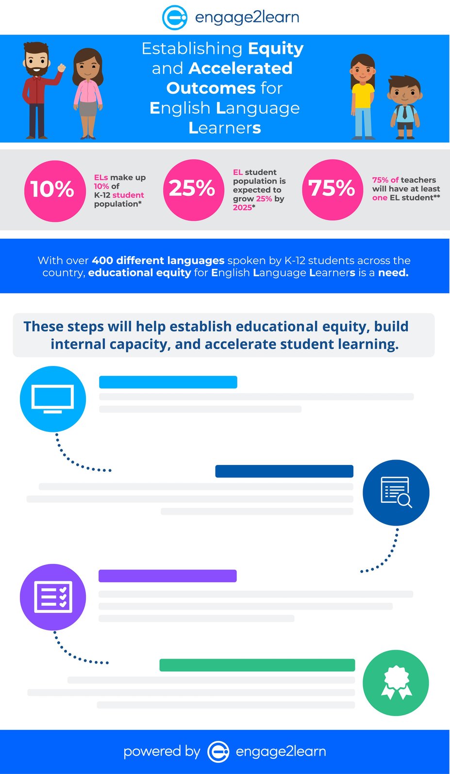 Infographic: Establishing Equity & Accelerated Outcomes for ELLs